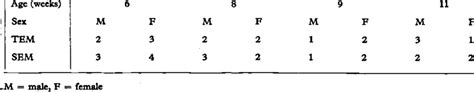 Ase Sex And Numbers Of Individuals Examined By Tem And Sem Download