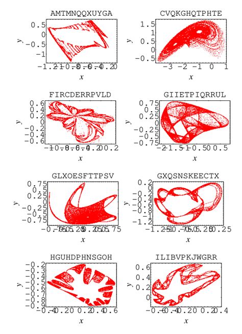 Strange Attractor From Wolfram Mathworld