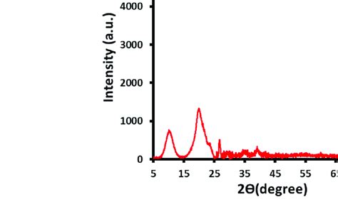 Xrd Analysis Of Ma Cnps Download Scientific Diagram