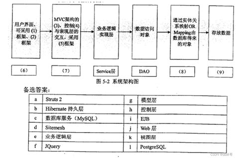 系统架构设计师 2016年下午试题1分析与解答（试题五） Csdn博客
