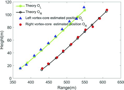 Comparison Between The Theoretical And Estimated Vortex Core