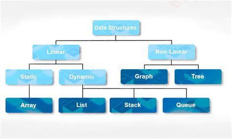 انواع ساختار داده در برنامه نویسی کالی بویز