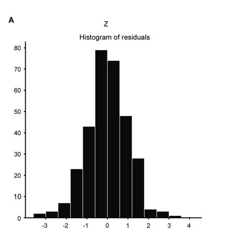 A The Histogram Plot Of Residuals And B The Absolute Residuals Plot