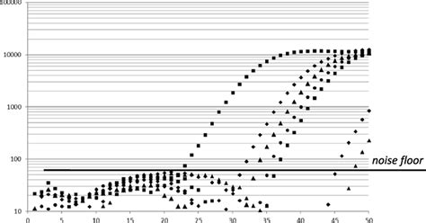 Experimental Real Time Loop Mediated Isothermal Amplification Lamp