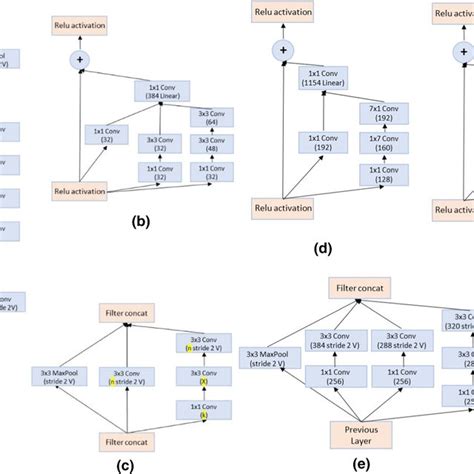 Inception Resnet V2 Configuration A Stem Block B Inception Resnet A Download Scientific