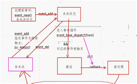 libevent简述 荼离伤花 博客园