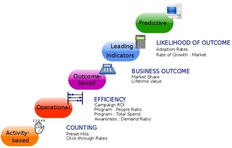 The Marketing Metrics Continuum