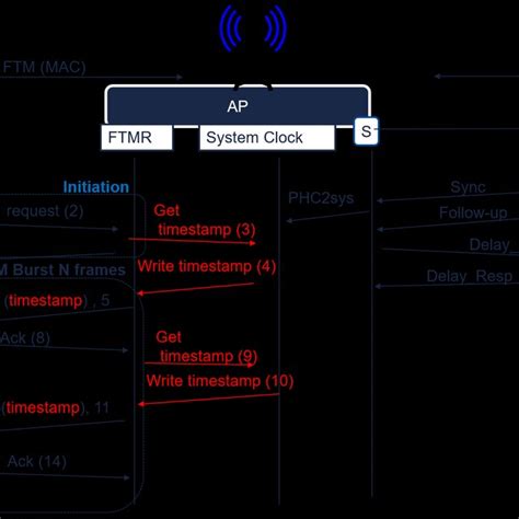 proposal for end to end time synchronization based on ptp to ftm