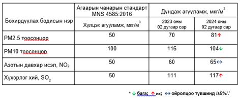 Улаанбаатарын агаар дахь Pm2 5 тоосонцрын агууламж өмнөх оны мөн үеэс 16 хувиар их байжээ