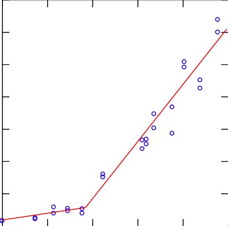 Piecewise Linear Model With Logged Data Download Scientific Diagram