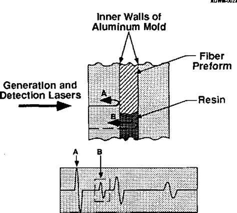 Figure 1 From In Site Process Monitoring Using Laser Based Ultrasound Semantic Scholar