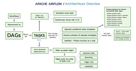 Mastering Apache Airflow 10 Key Concepts With Practical Examples And Restaurant Inspired