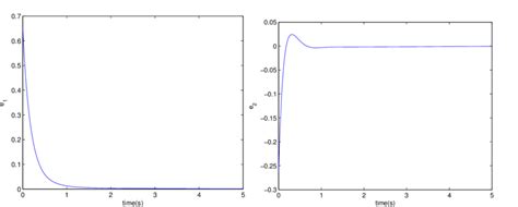 Synchronization Error Time Response Of Drive System Equation 34 And