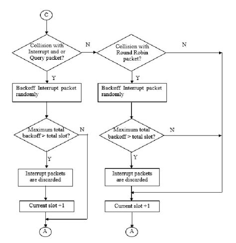 Continued Flowchart Of The Proposed Mac Protocol Download