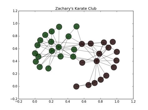K Means And Other Clustering Algorithms A Quick Intro With Python