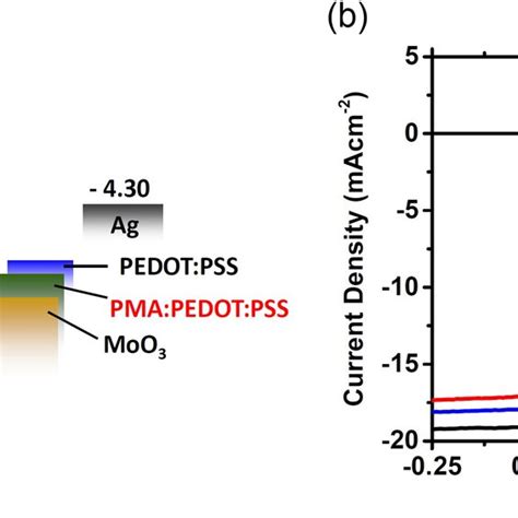 A Energy‐level Alignment Of Each Opv Device Layer In An Inverted
