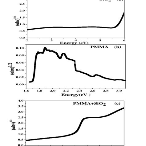 Uv Vis Spectra Of A Pure Sio 2 Nanoparticles B Pure Poly Methyl