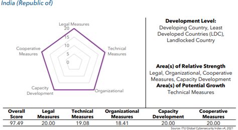 Global Cybersecurity Index ITU India Ranks 10th In GCI 2020