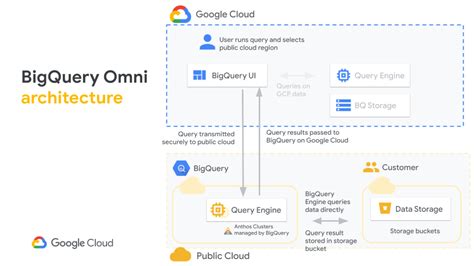 With Bigquery Omni Google Makes Multicloud Analytics Possible