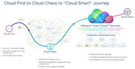 Momentum In The Cloud Crafting Your Winning Strategy With Vmware Cloud Cloud13 Ch