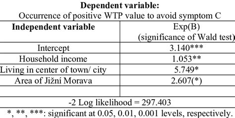 binary logistic model for the binary switch between valid zero values
