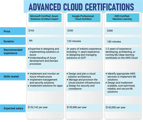 Top 10 Cloud Computing Certifications And Courses In 2021 Spiceworks