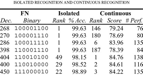 results for feature vector selection and validation in download table