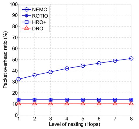 Por With Different Levels Of Nesting Payload Size 500 Bytes And M 4 Download Scientific