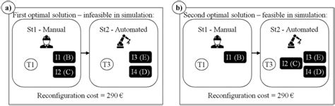 A The Optimal Solution From The Optimization Model But An Infeasible Download Scientific