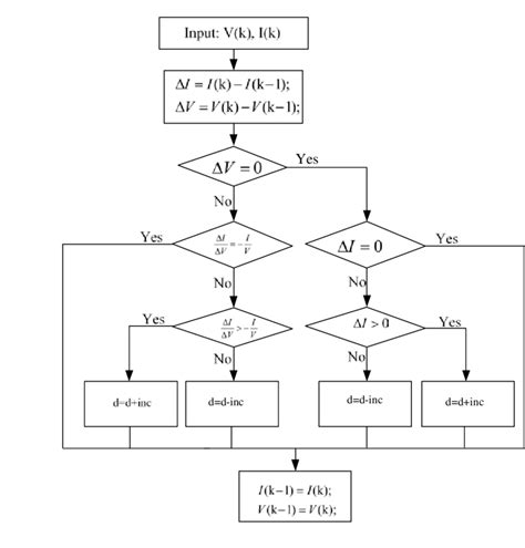 − Incremental Conductance Algorithm Download Scientific Diagram