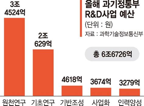미래 핵심기술 6조6726억 투자 디지털 모범국가 실현 파이낸셜뉴스