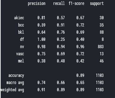Figure 11 From Detection Of Skin Cancer Using Deep Neural Networks Semantic Scholar