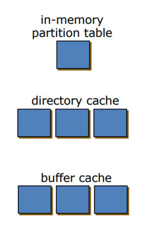 Os 14 15 File System Implementation And Internals