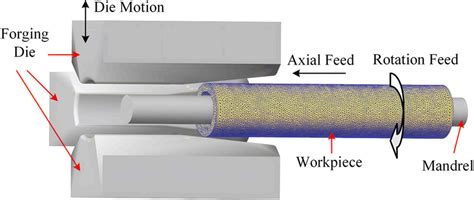 The Finite Element Model Of Radial Forging Download Scientific Diagram