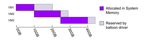 Ahv Internals Memory Overcommit Nutanix Tech Center