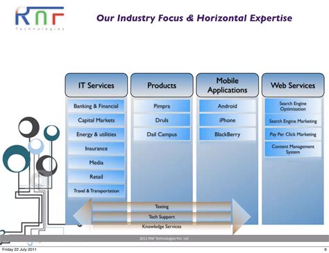 Rnf Technologies Ppt