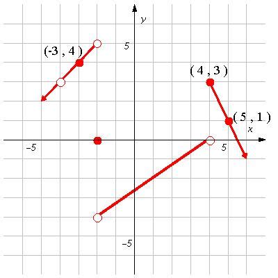 Solved Use The Given Graph To Evaluate The Function Chegg