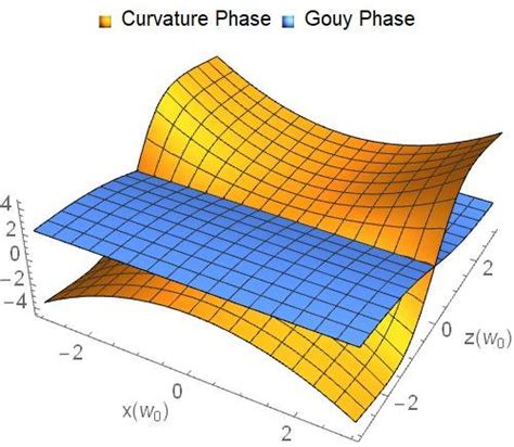 Variations In The Xz Plane Of The Gouy Phase θ Gouy And The Curvature