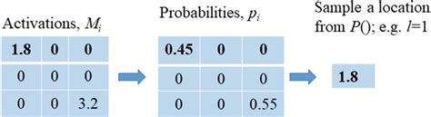 Illustration Of Stochastic Pooling Download Scientific Diagram