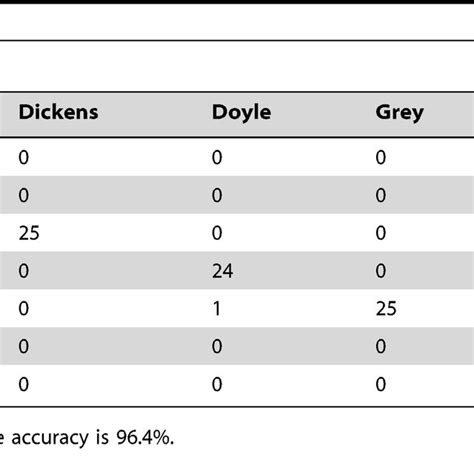 Loo Cv Results For Svm Classification Of The English Corpus Download Table