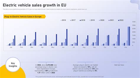 Electric Vehicle Sales Growth In Eu Analyzing Vehicle Manufacturing