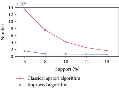 Number Of Candidate Itemsets Under Different Supports Download