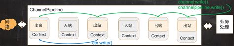 Netty一文入门Netty开发高性能网络框架 CSDN博客