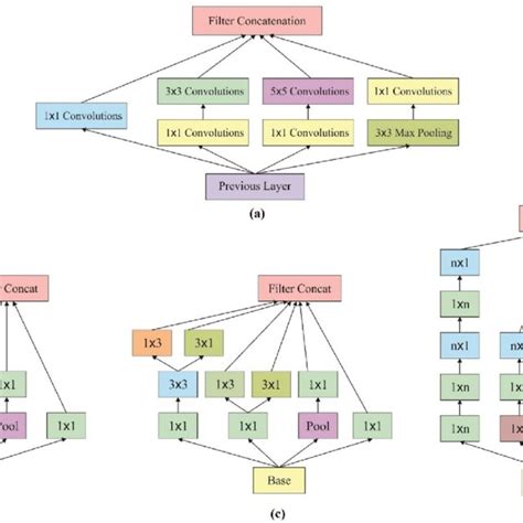 A Structure Of Inception Model B D Inception V3 Based Inception Module