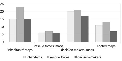 Number Of Fixations On Complex Areas Download Scientific Diagram