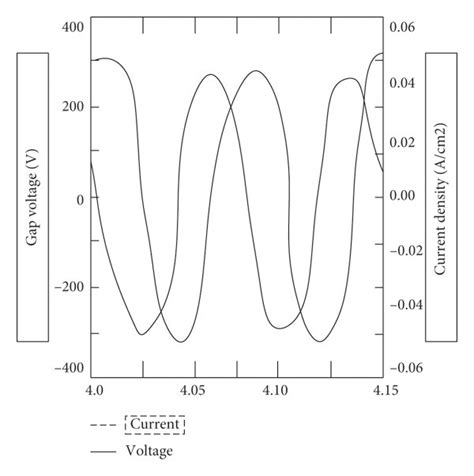 Data Analysis Of Discharge Experiment Download Scientific Diagram
