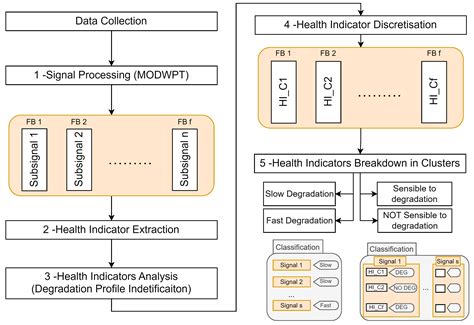 Machine Learning Approach For Lpre Bearings Remaining Useful Life Estimation Based On Hidden