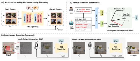 DreamMix Decoupling Object Attributes For Enhanced Editability In Customized Image Inpainting