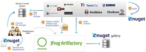 nuget 10 reasons to use a binary repository manager when developing