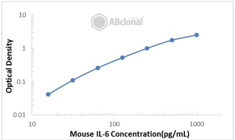 ELISA Troubleshooting Guide